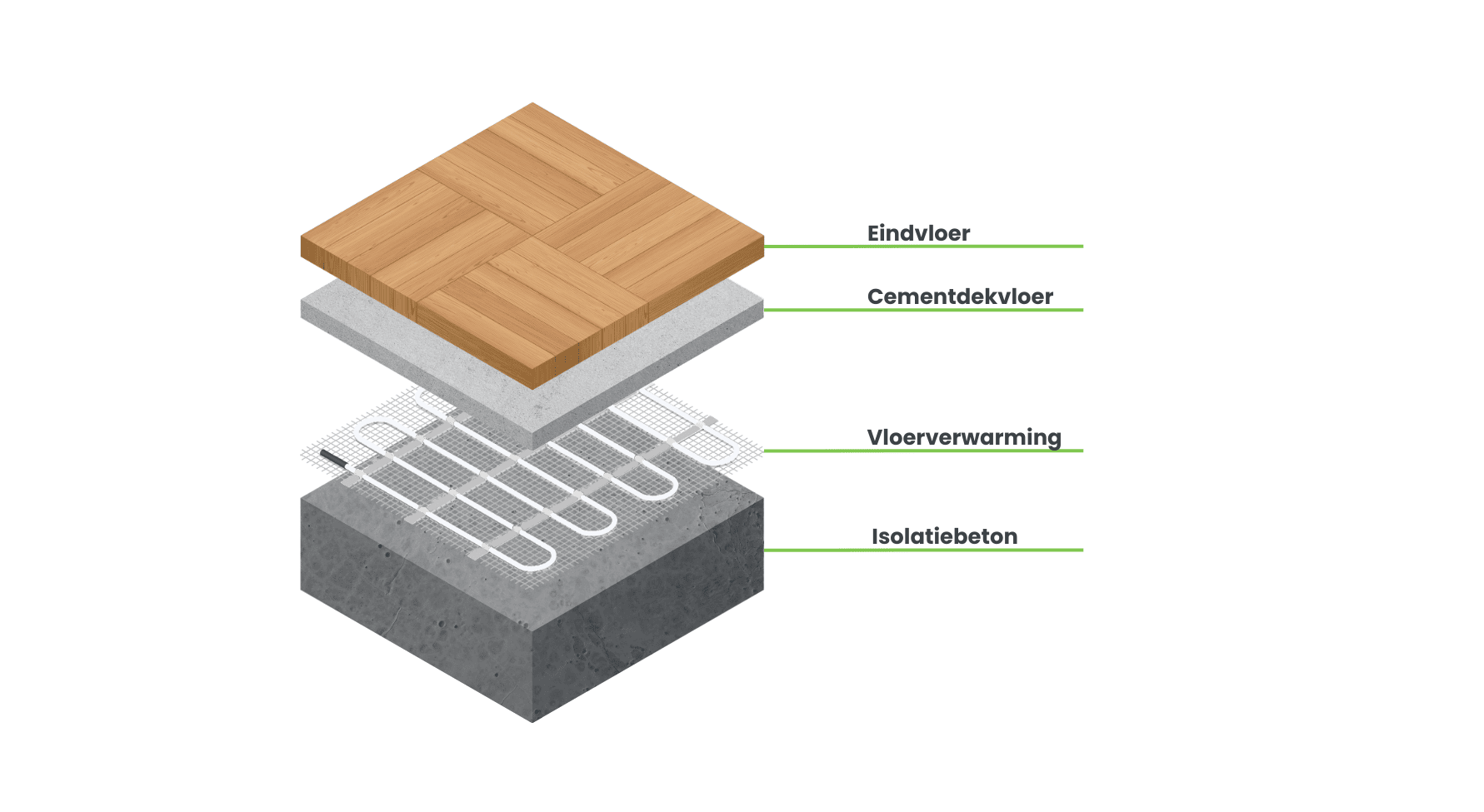 Totaalpakket Isolatiebeton Cementdekvloer | Van Berlo